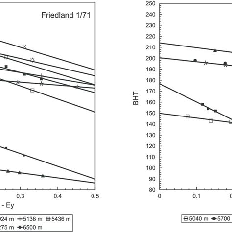 Frequency Of Temperature Difference Between Horner Plot And Ei Plot