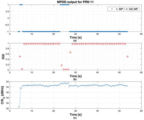 Example Related To Prn 11 In Scenario 1 The Mpdd Output A The Sqi Download Scientific
