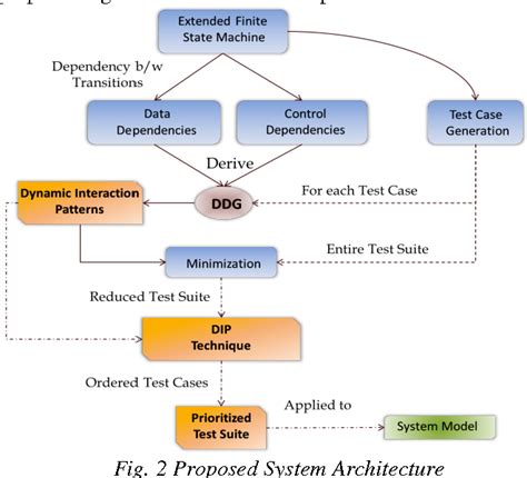 figure 2 from model based test case minimization and prioritization for
