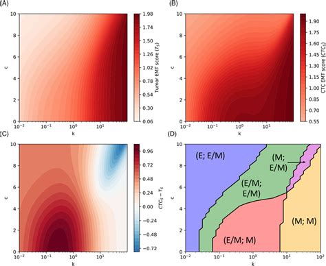 Inversions In Tumor And Ctc Emt Scoring Metrics Predicted Emt Score Of