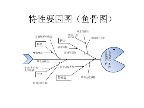 鱼骨图模板 word文档在线阅读与下载 无忧文档