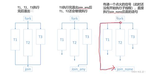 Sv语言部分（5）sv钟semaphore Csdn博客