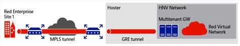 GRE Tunneling In Windows Server Microsoft Learn