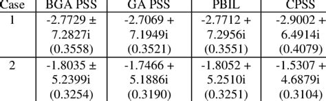 Closed Loop System Eigenvalues Download Table