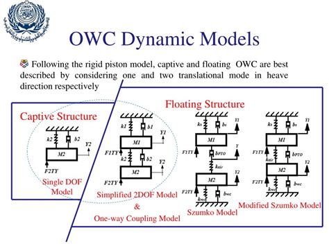 Ppt Linear And Nonlinear Modelling Of Oscillating Water Column Wave Energy Converter