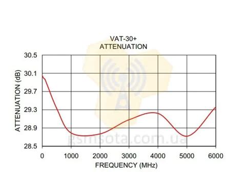 Купити коаксіальний ВЧ атенюатор VAT-30 + Mini Circuits