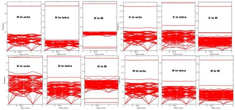 Phonon Band Structures For A System With One Atom H C N