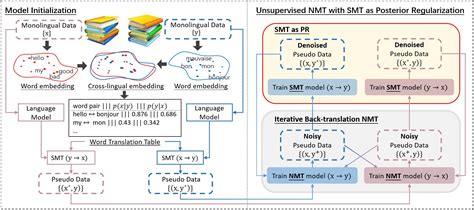 Unsupervised Neural Machine Translation With Smt As Posterior
