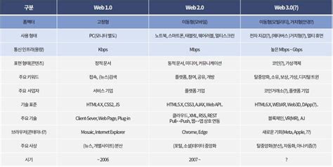 Linkedin 박종일 페이지 웹 표준화 활동을 했던 사람으로 코인업계가 얘기하는 Web30은 스킴 그 이상 이하도 아닙니다