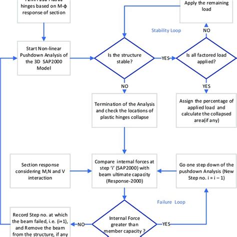 Flowchart Of The Adopted Progressive Collapse Analysis Procedure