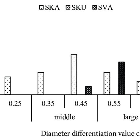 Diameter Class Distribution For All Tree Species In Three Different
