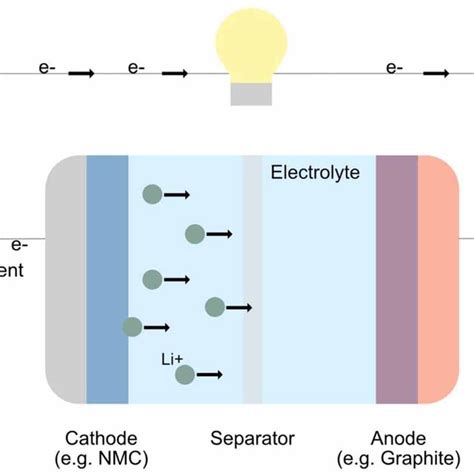 Open Circuit Molecular Orbital Diagrams Of A Lithium Ion Battery Where Download Scientific
