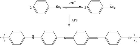 Reaction Equation Graph Of Polymerization Process Of Pani Download