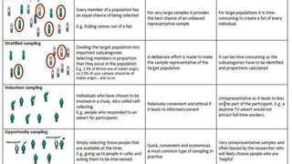 Basics Of Educational Statistics Sampling And Types PPT