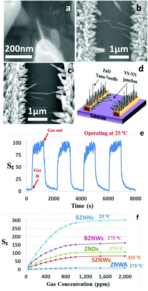 On Substrate Fabrication Of A Self Activated Nanostructured Zno Gas Sensor Nanoscale Advances