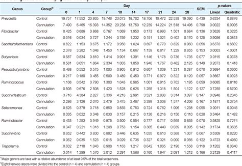 Table 2 From Impact Of Rumen Cannulation Surgery On Rumen Microbiota