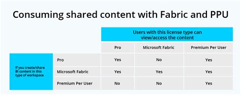Comprehensive Guide For Power Bi Premium To Fabric Transition Preludesys
