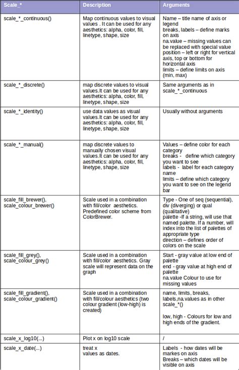 Introduction To Ggplot2 — The Grammar