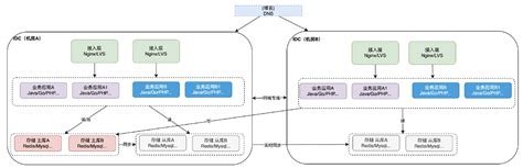 探索容灾架构演进之路 从单点到异地多活 阿里云开发者社区