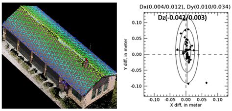 absolute accuracy assessment of lidar point cloud using amorphous objects
