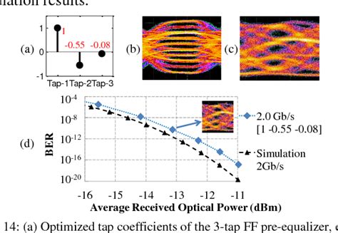 Figure 1 From Wireless Visible Light Communications Employing Feed Forward Pre Equalization And