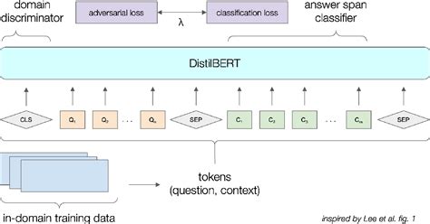 Figure 1 From Exploring Domain Adversarial Training And Data