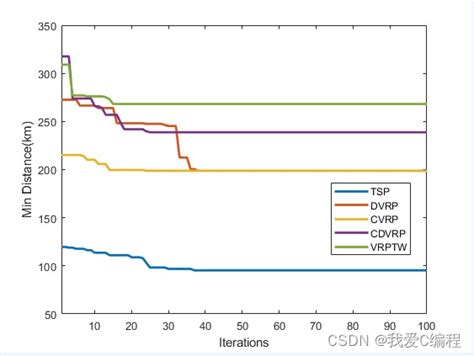 基于ga遗传优化的cdvrpcvrpdvrptsp以及vrptw常见路径优化问题求解matlab仿真cdvrp问题 Csdn博客