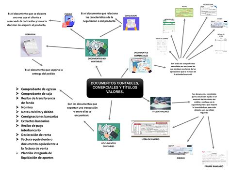 Anexo 5 Mapa Mental Documentos Contables Comerciales