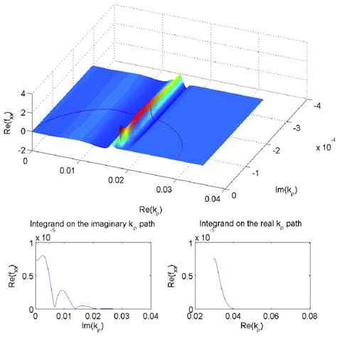 5 Real Part Of The Integrand Xx Component Taken For A Three Layers Download Scientific