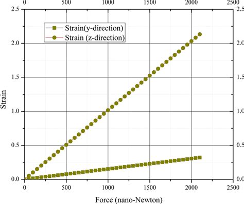 Strain Vs Applied Force Plot For Bi Axial Graphene Piezoresistive Mems