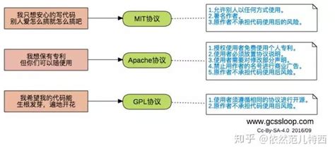 【开源协议】bsd、apache2、gpl、lgpl、mit 知乎