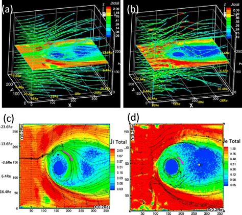 Three Dimensional Plot Of A Ion And B Electron Flux Streamlines