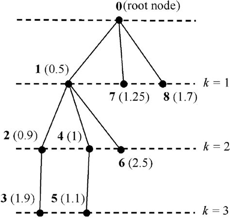 Example Tree Formed By New Complex Sphere Decoder Download