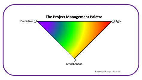 Hybrid Project Management Part 4 Picking The Practices Project