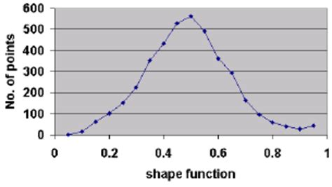 Histogram Of Shape Function Download Scientific Diagram