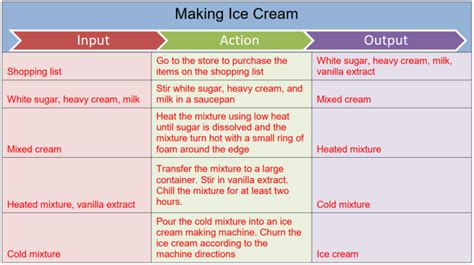 1138 Lab Analyze A Process Objective Answers