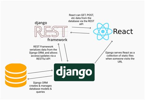 Create Rest Api Using Python Django By Rifatrahman0 Fiverr