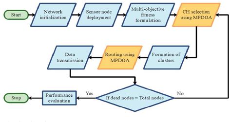 Figure 1 From An Effective Cluster Based Routing Using Multi Objective