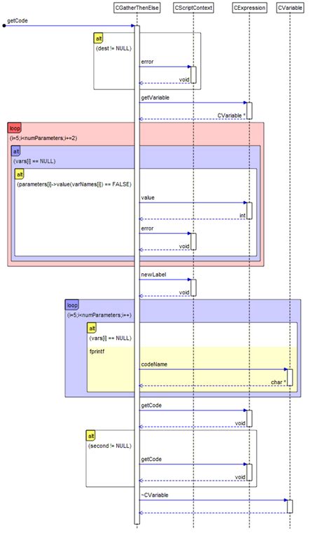 Uml Sequence Diagram