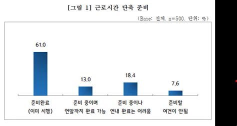 중소기업 39 주52시간제 준비 안돼계도시간 연장해야 전자신문