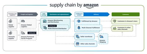 What Is Amazon Supply Chain End To End Solution For Sellers