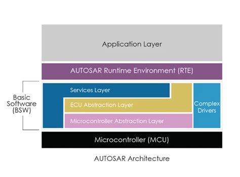 探索 Autosar 与 英飞凌 Aurix™ Tc4x Mcal 解决方案 消费电子 电子工程网