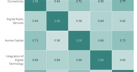 How To Make A Correlation Matrix In Tableau Teletype