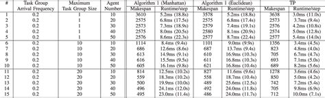 Table I From A Tsp Based Online Algorithm For Multi Task Multi Agent
