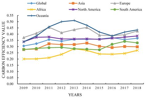 Temporal Spatial Evolution And Driving Factors Of Global Carbon