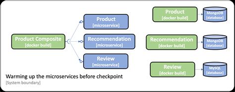 Faster Startup With Spring Boot And Crac Part