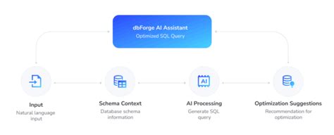 Sql Server Ai Guide Best Tools Benefits And Use Cases