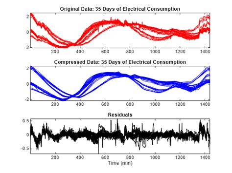 Multisignal D Wavelet Analysis MATLAB Simulink Example