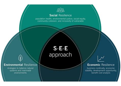 Early Resilient Framework Plan Perkinsandwill