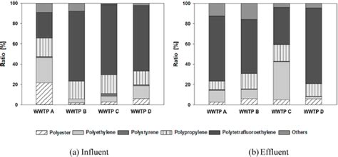 Proportions Of Microplastic Polymers Detected In The Influent And